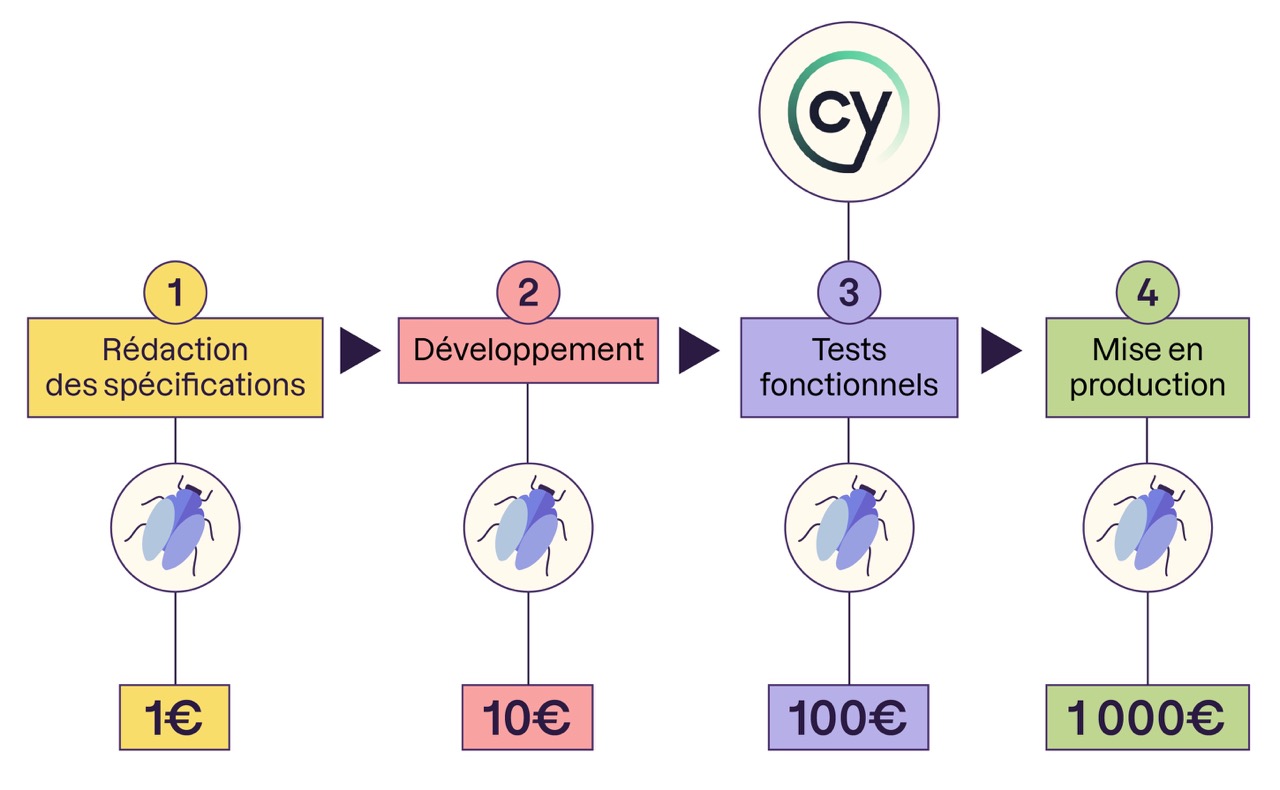 Découvrez les tests fonctionnels avec Cypress - OpenClassrooms Découvrez les tests fonctionnels avec Cypress - OpenClassrooms